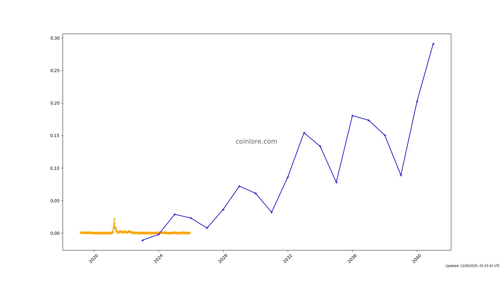 Pibble price prediction long-term