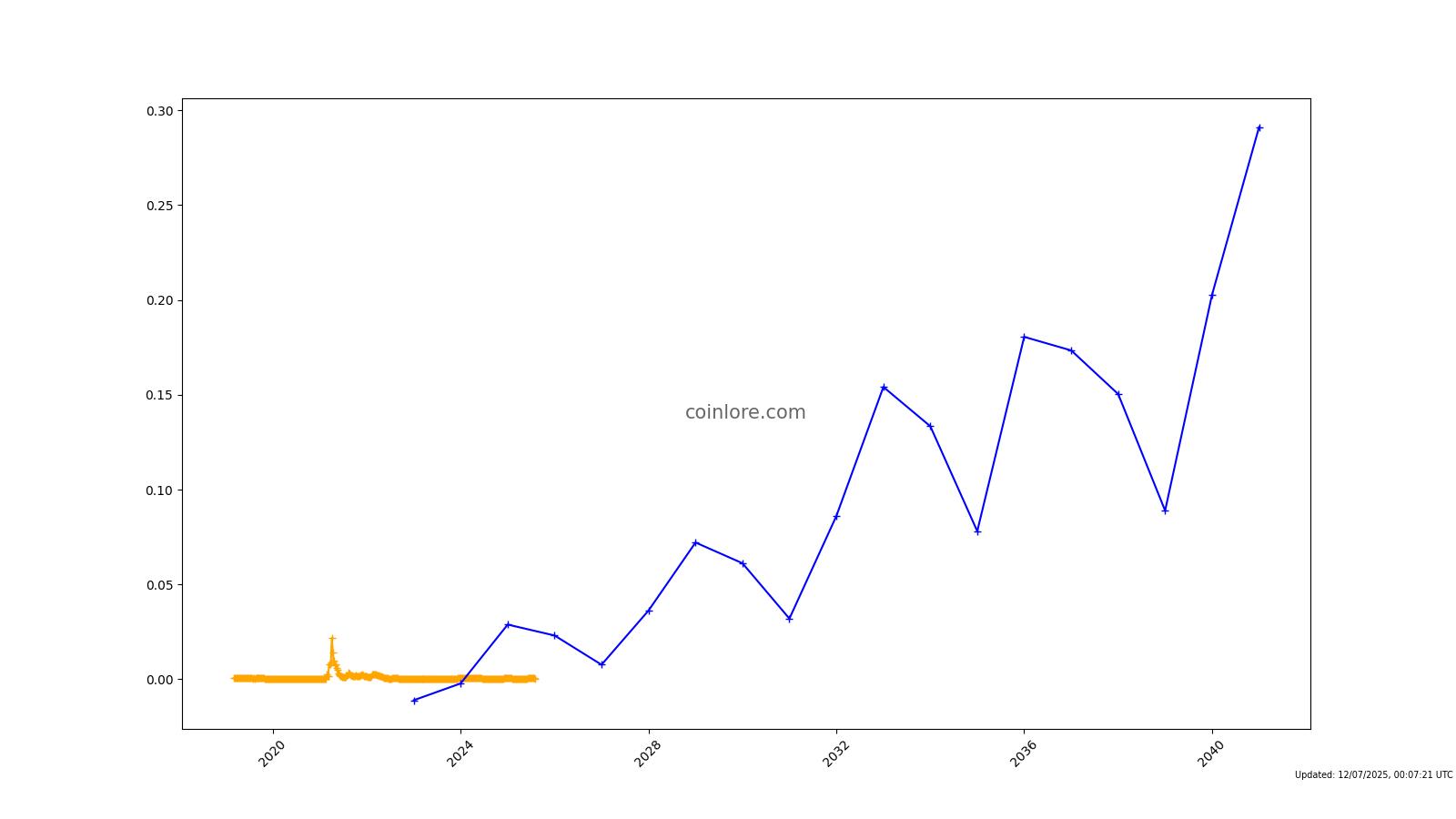 Pibble price prediction long-term