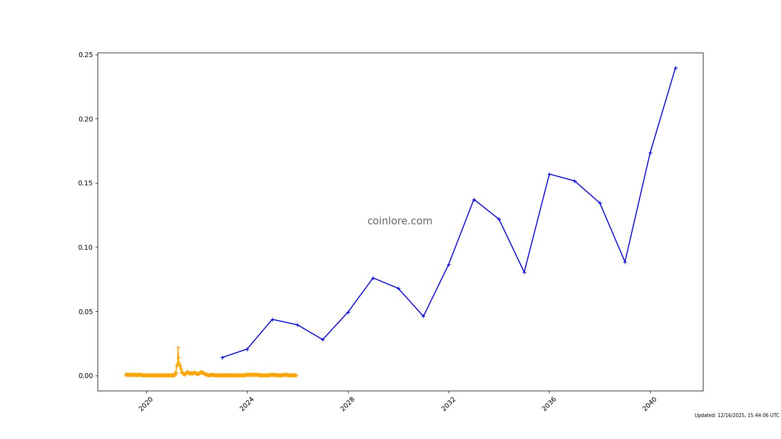 Pibble долгосрочные прогноз курса