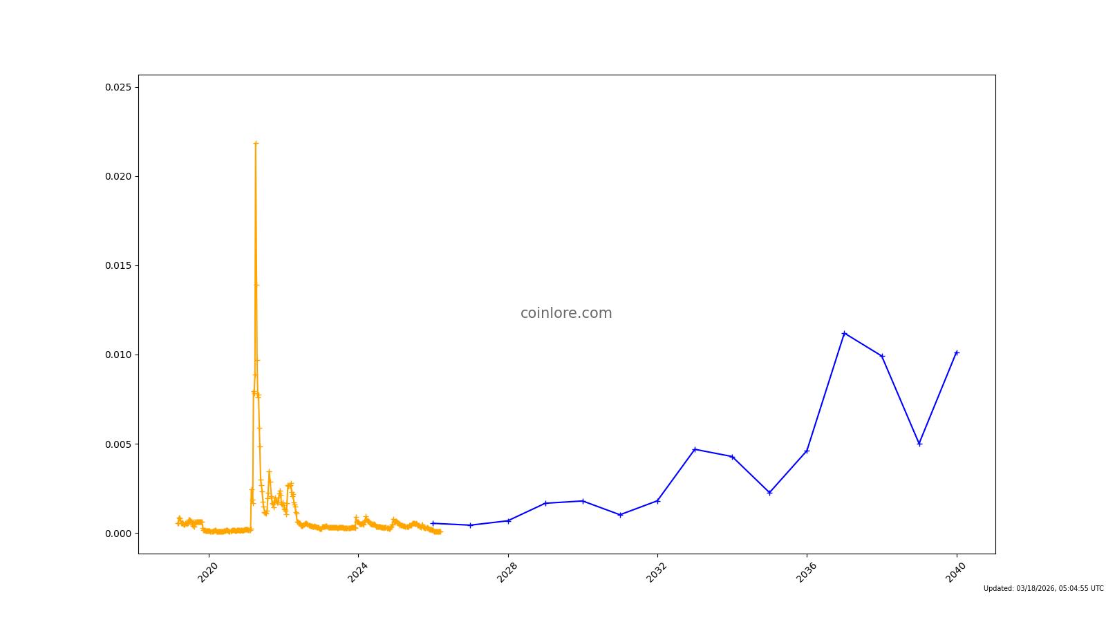 Pibble долгосрочные прогноз курса