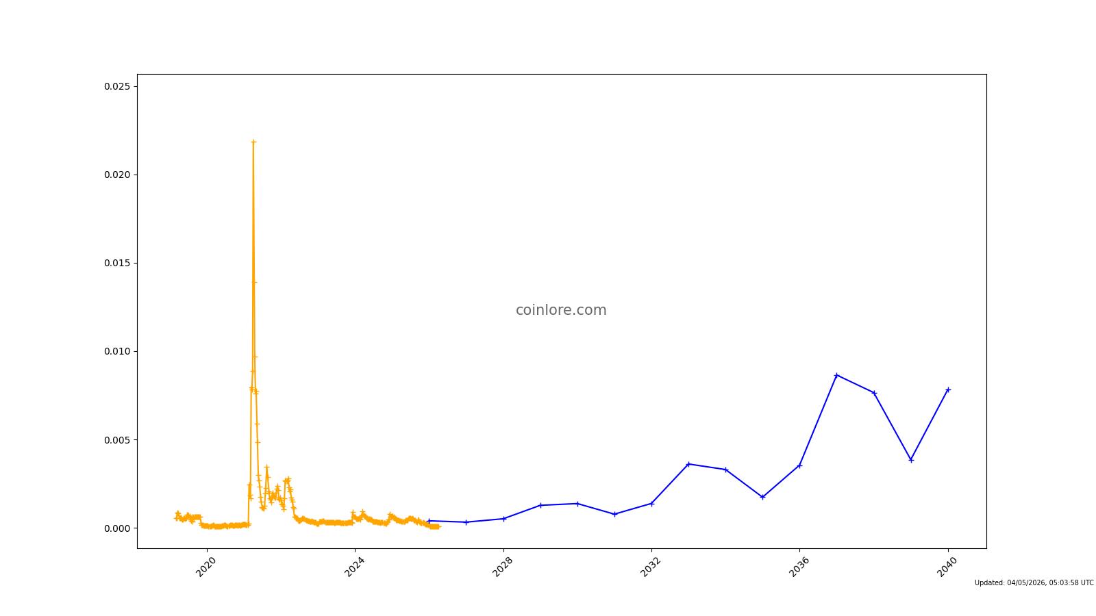 Predicción del precio de Pibble a largo plazo