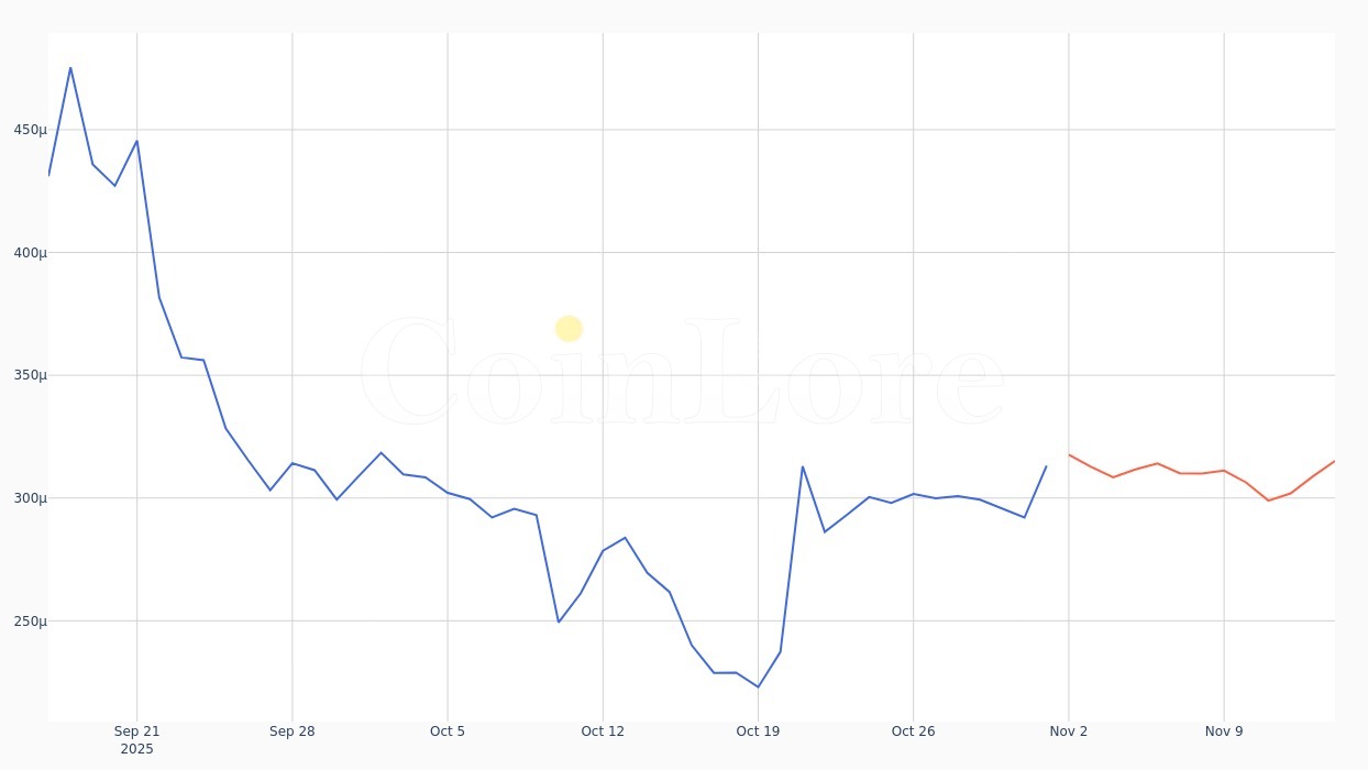 Pibble краткосрочный прогноз курса