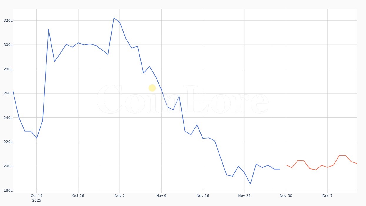 Pibble short-term price prediction