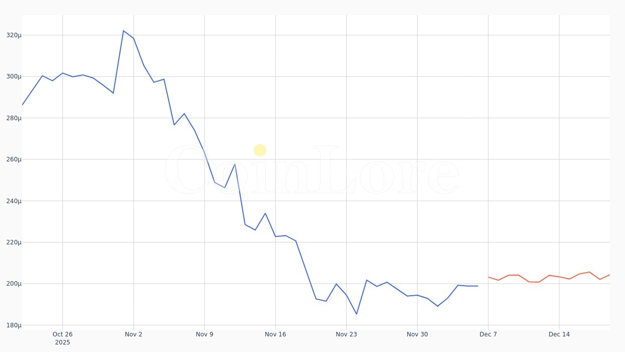 Pibble short-term price prediction
