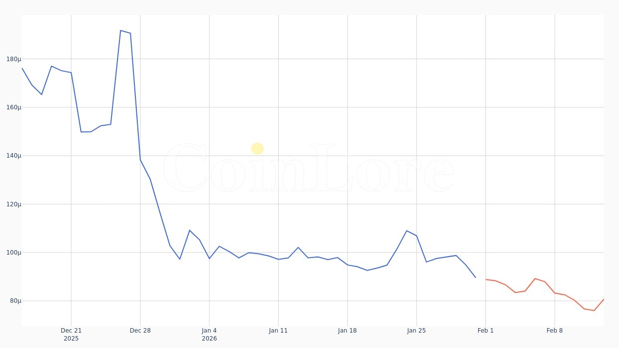 Pibble краткосрочный прогноз курса
