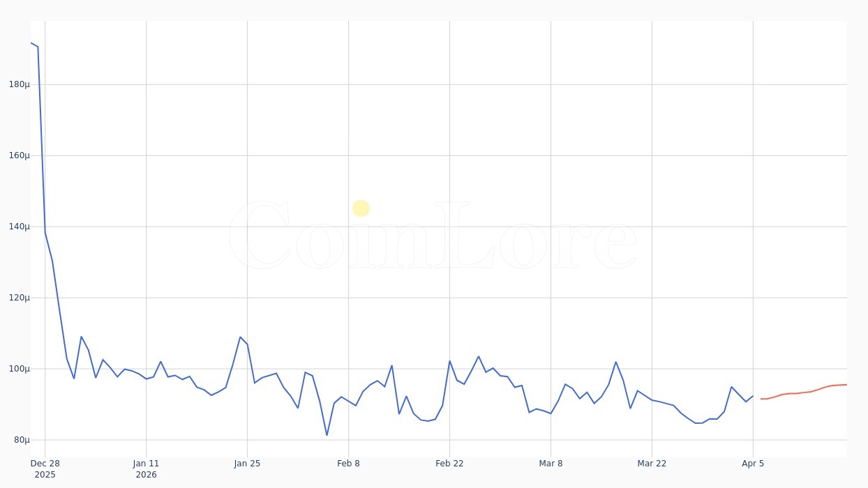 Predicción del precio a corto plazo de Pibble