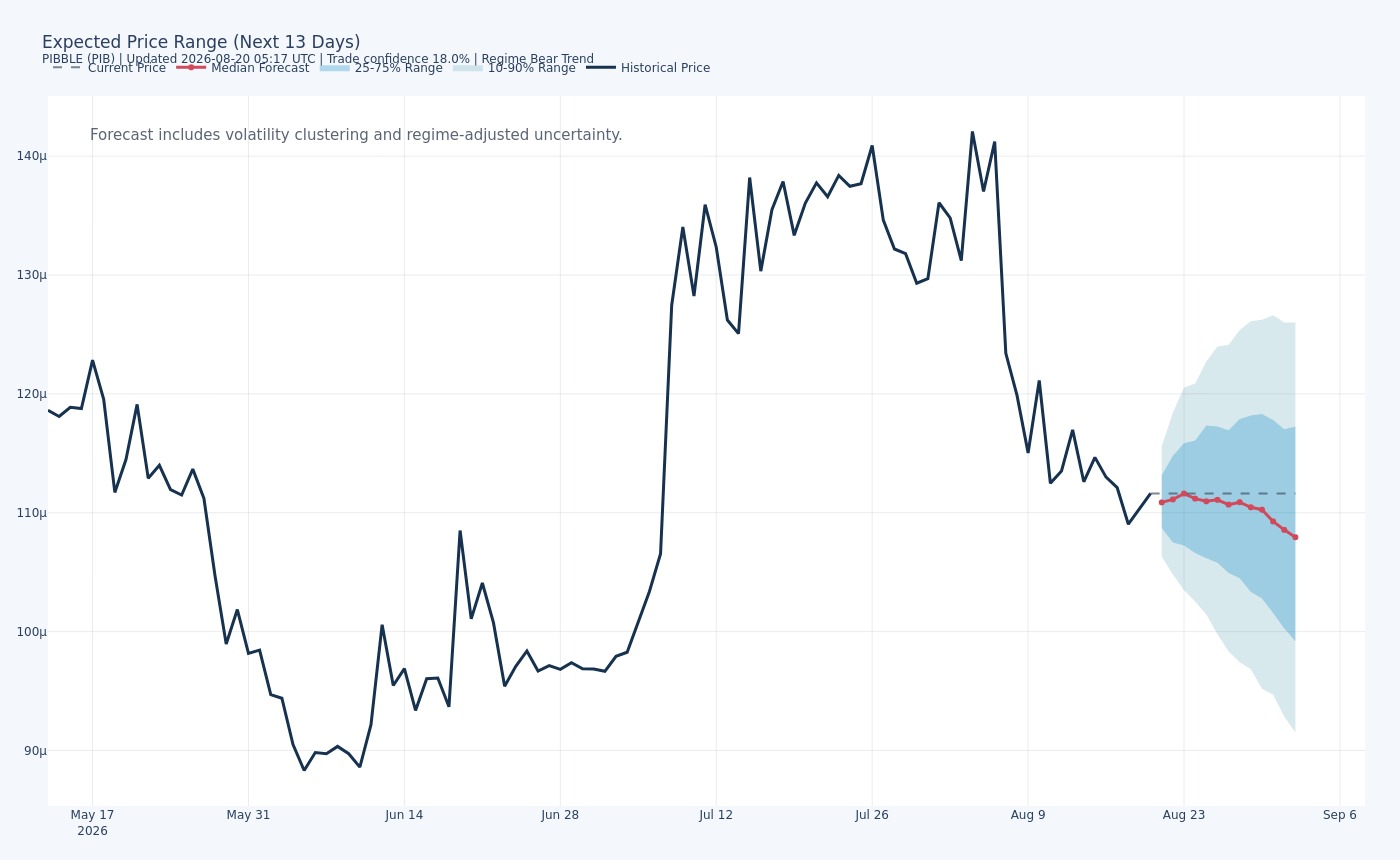 Pibble price forecast next 13 days with confidence range and prediction bands