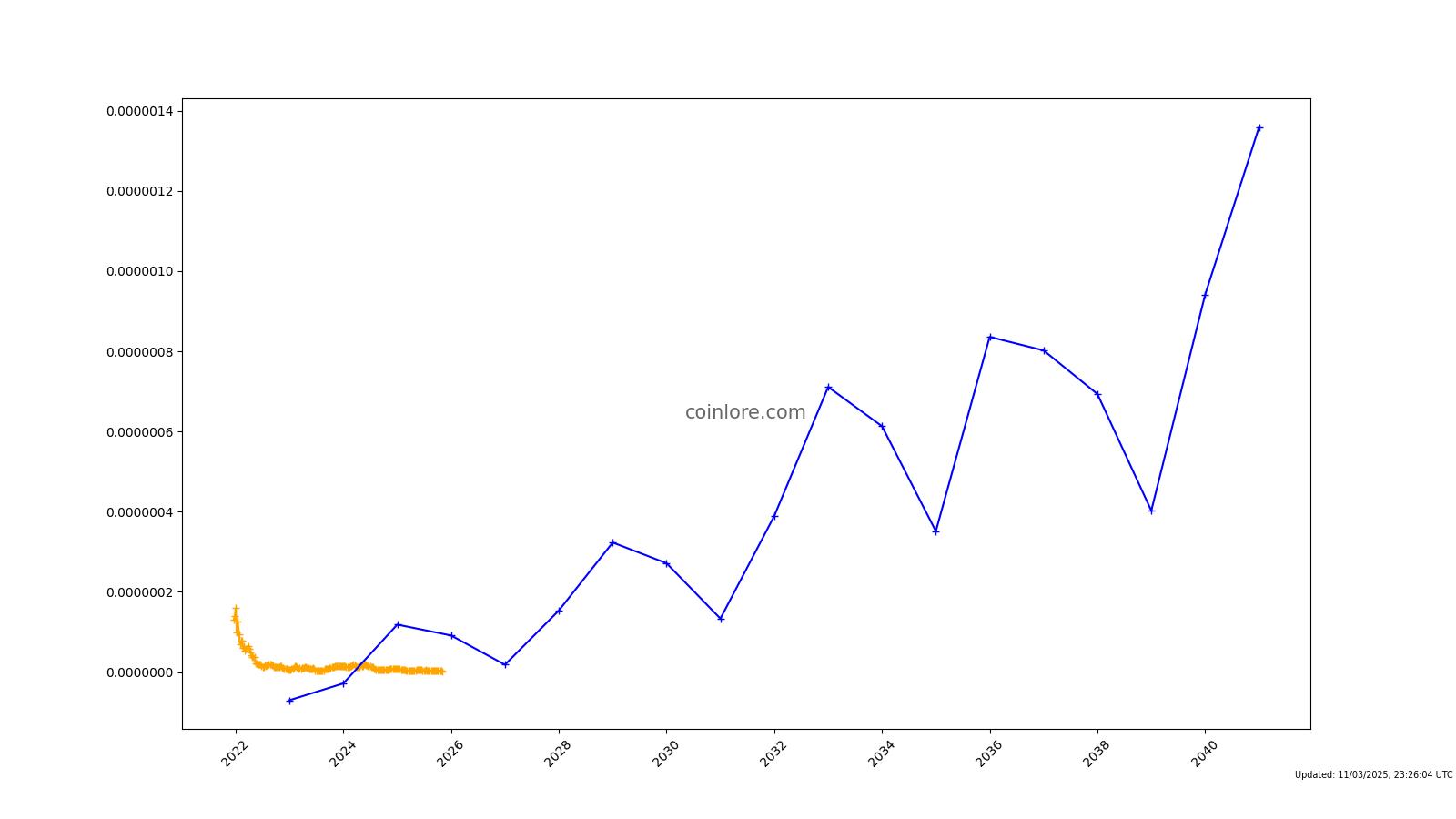 Piccolo Inu price prediction long-term