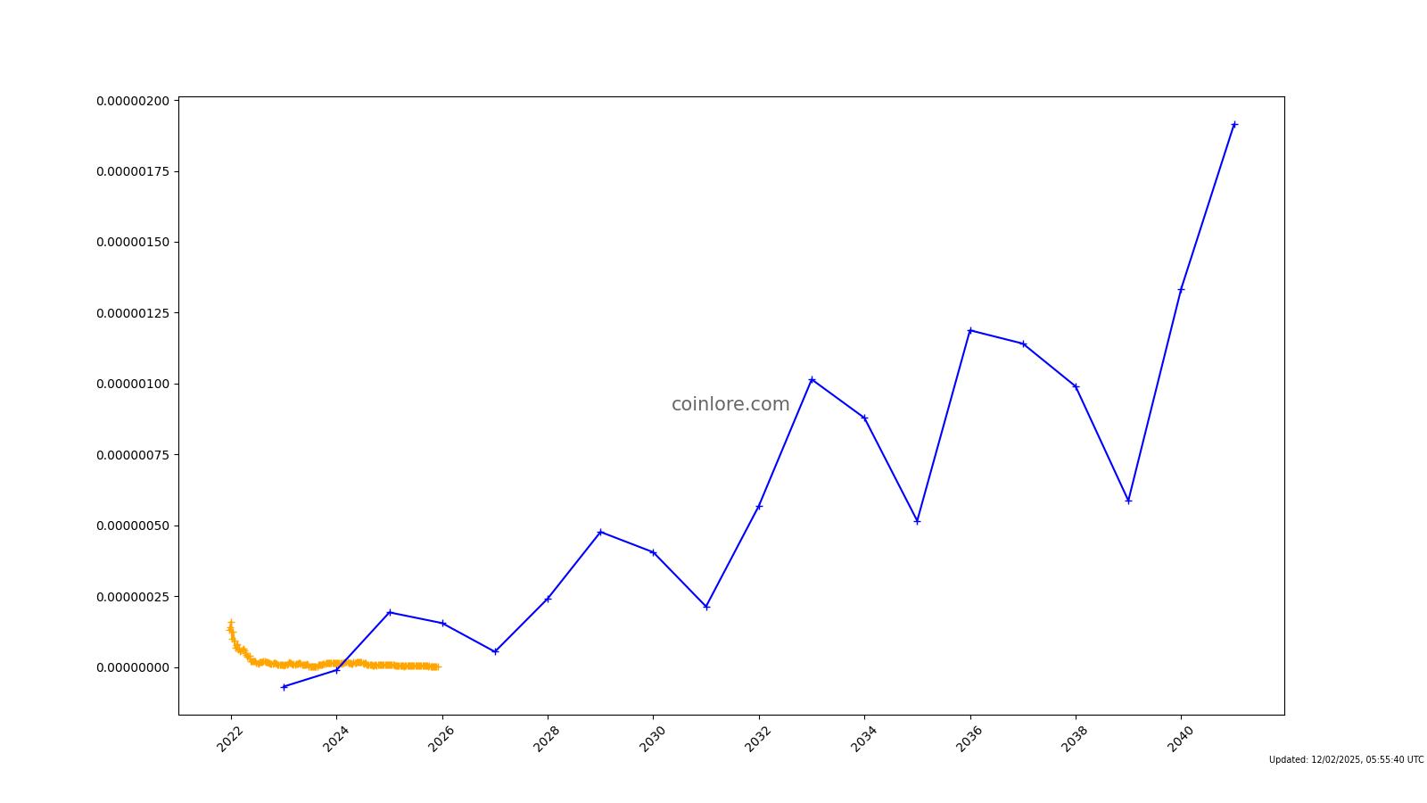 Piccolo Inu price prediction long-term
