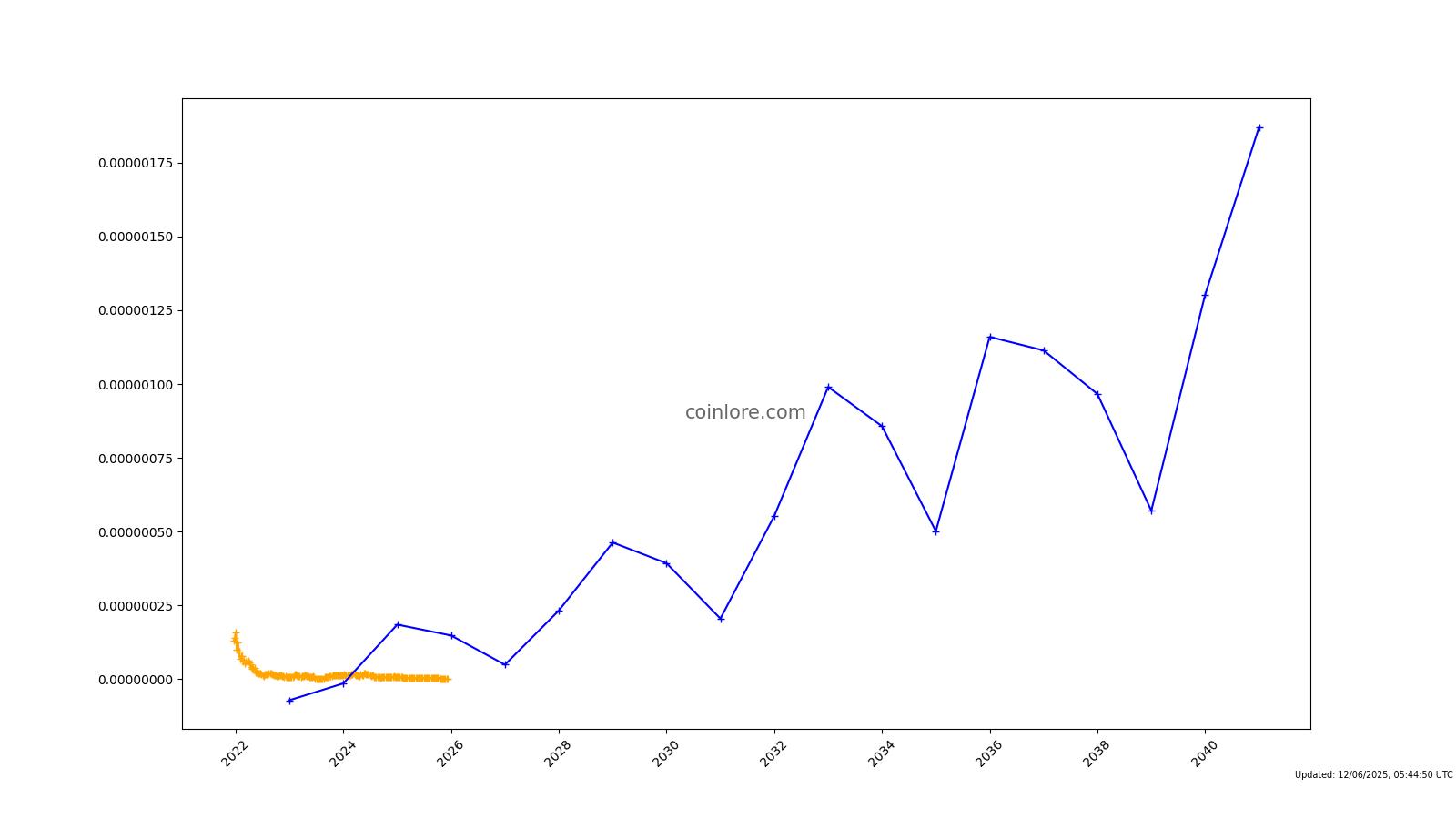 Piccolo Inu price prediction long-term