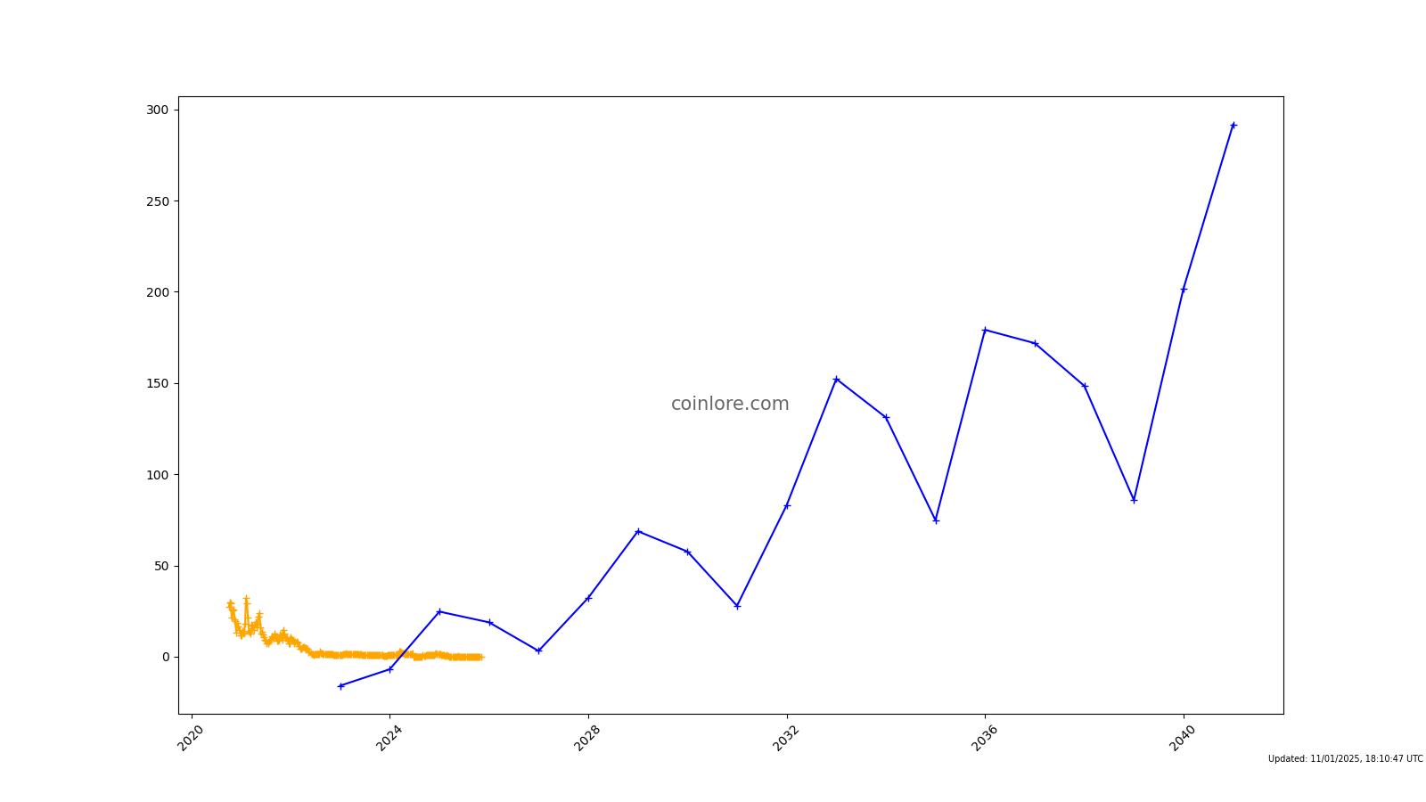 Predicción del precio de Pickle Finance a largo plazo