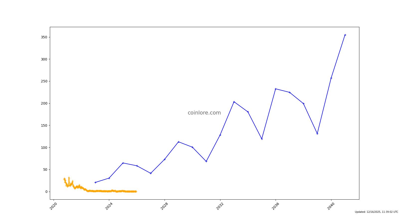 Predicción del precio de Pickle Finance a largo plazo