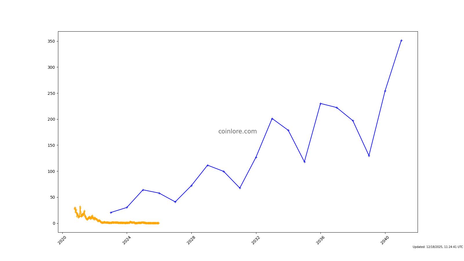 Pickle Finance долгосрочные прогноз курса