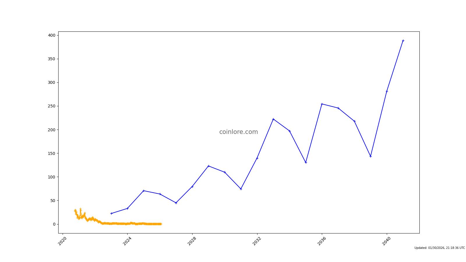 Pickle Finance uzun vadeli fiyat tahmini