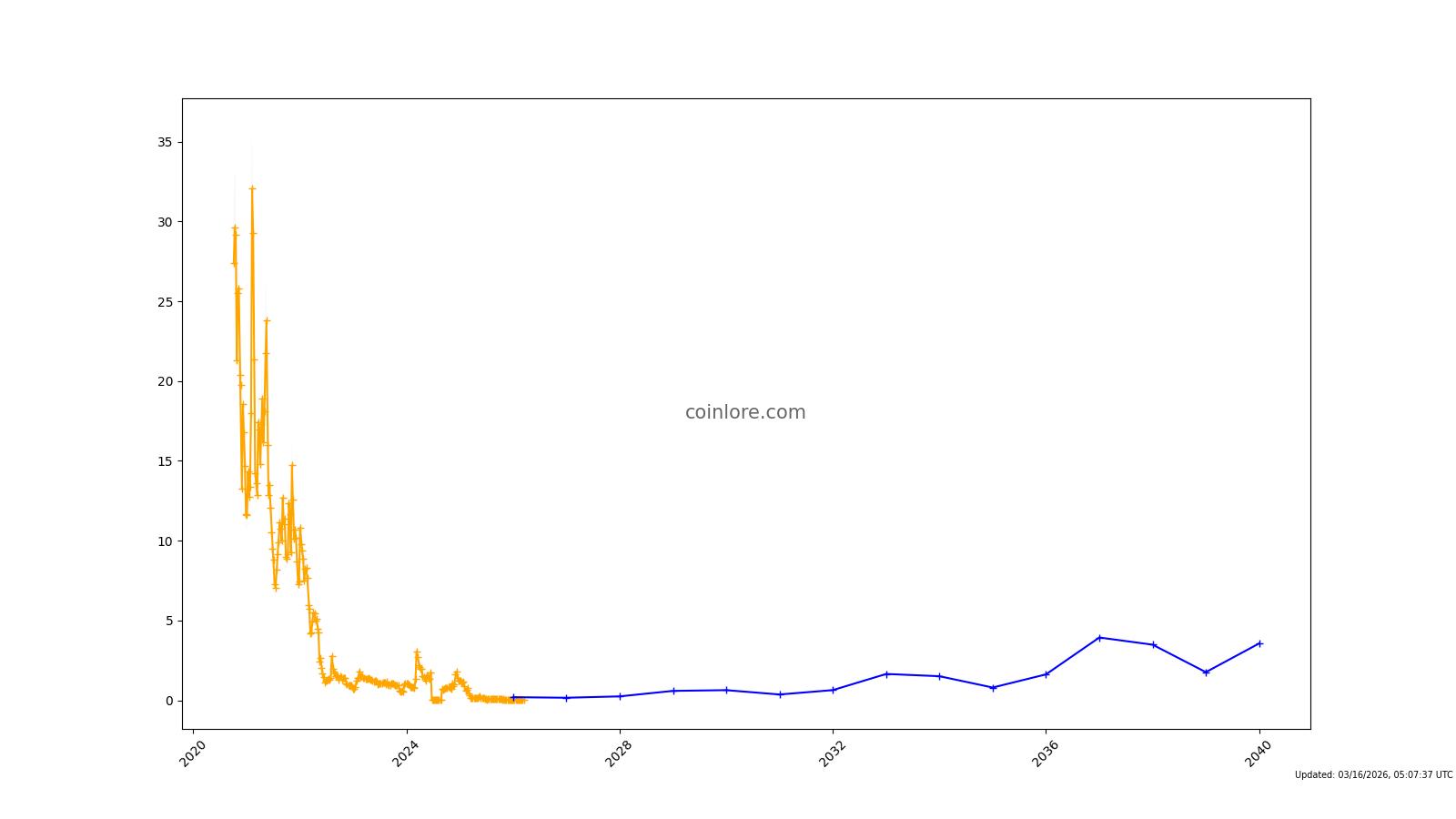Predicción del precio de Pickle Finance a largo plazo