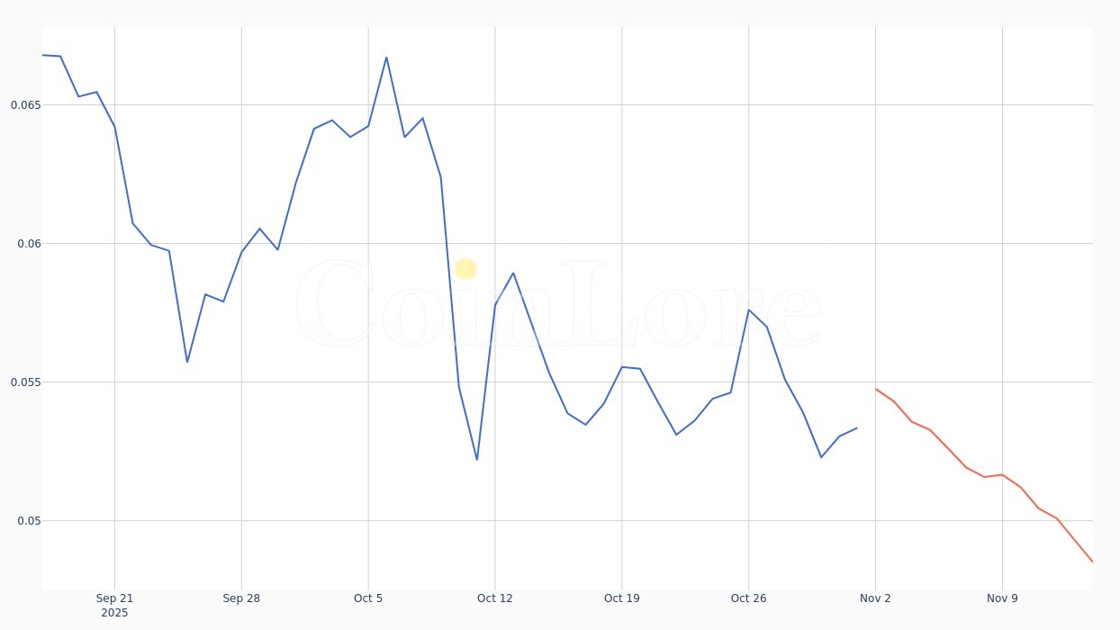 Predicción del precio a corto plazo de Pickle Finance