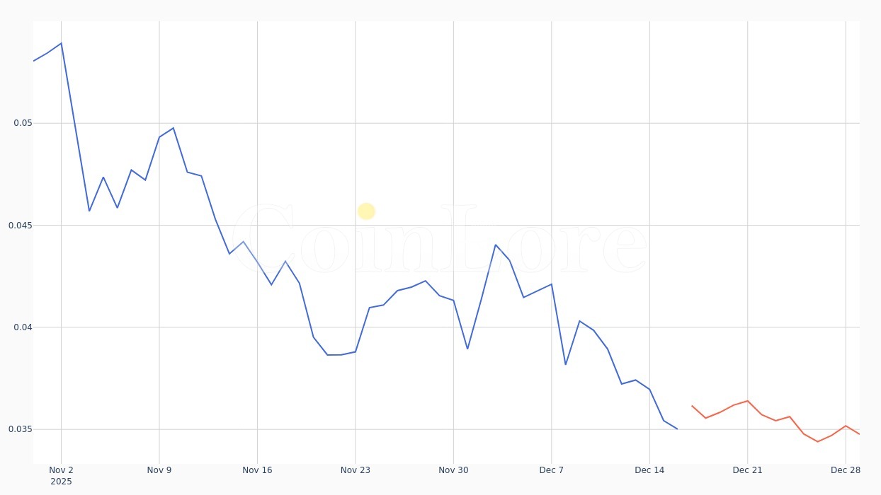 Predicción del precio a corto plazo de Pickle Finance