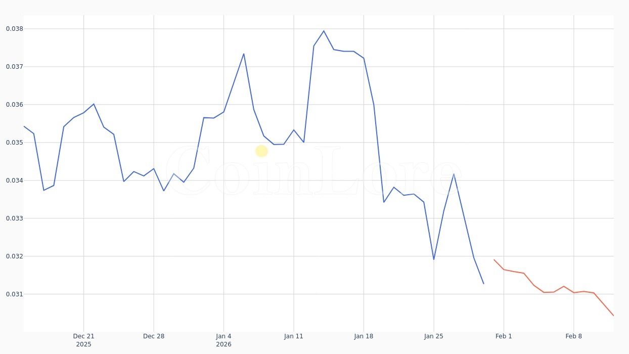 Predicción del precio a corto plazo de Pickle Finance