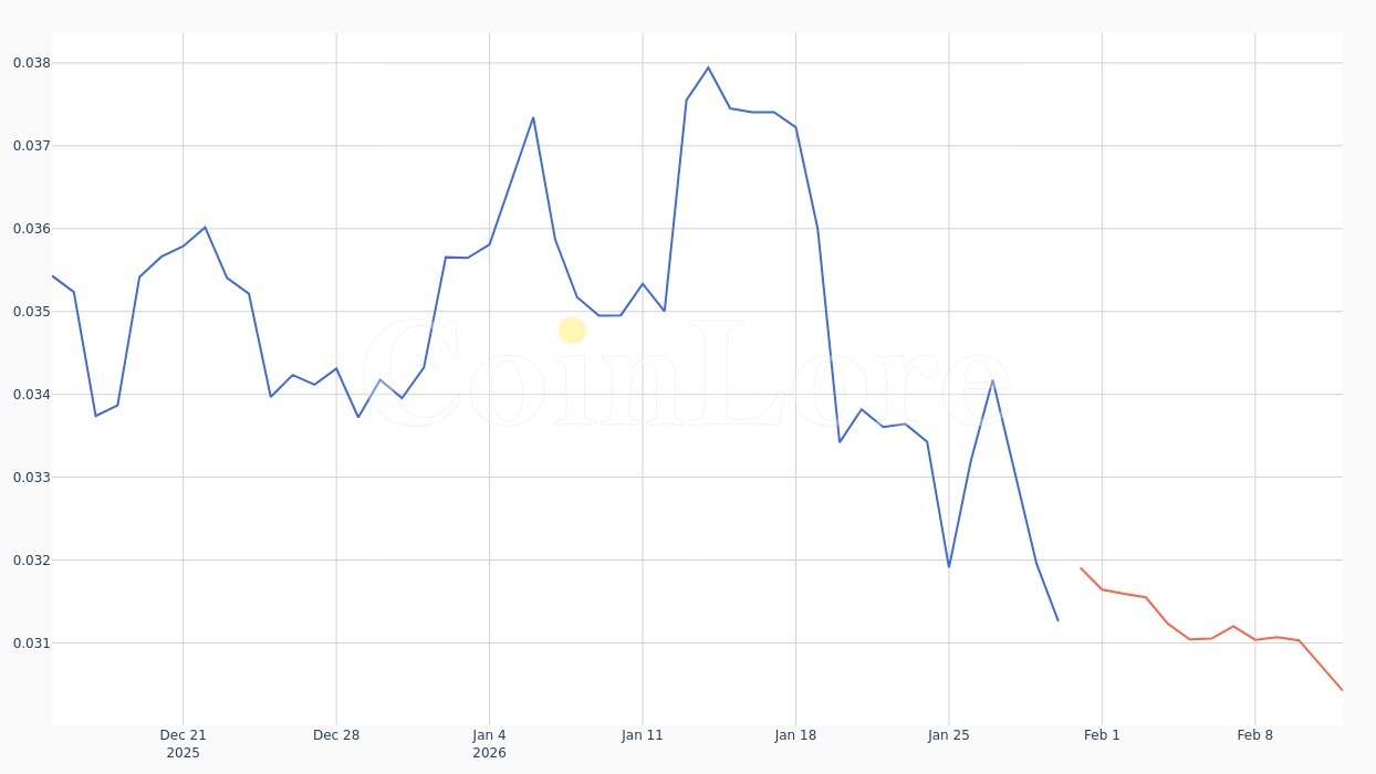 Pickle Finance kısa vadeli fiyat tahmini