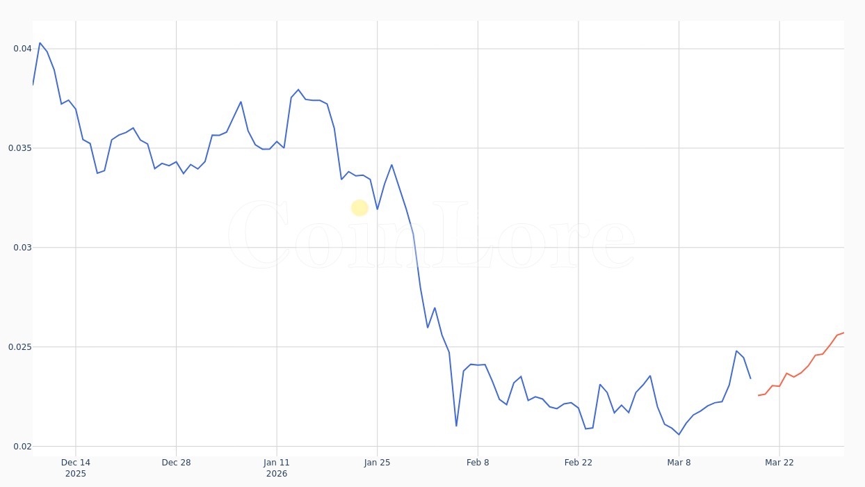Pickle Finance краткосрочный прогноз курса