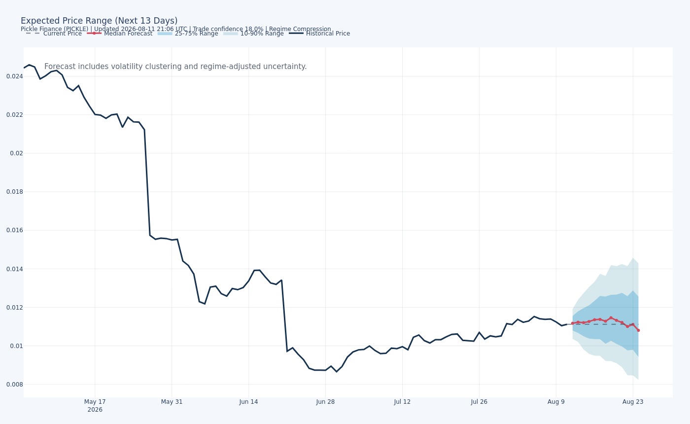 Pickle Finance price forecast next 13 days with confidence range and prediction bands
