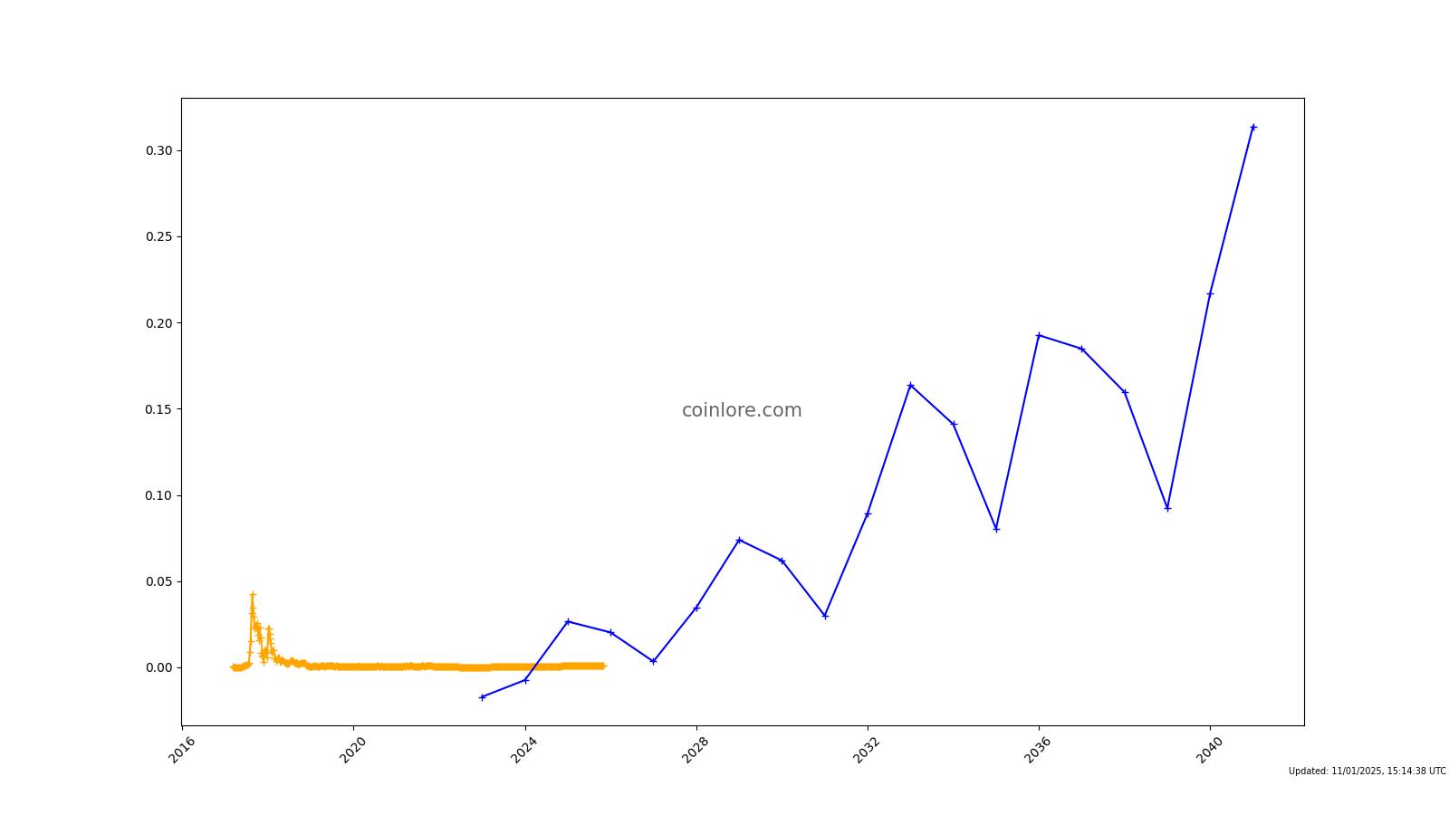 PieCoin price prediction long-term