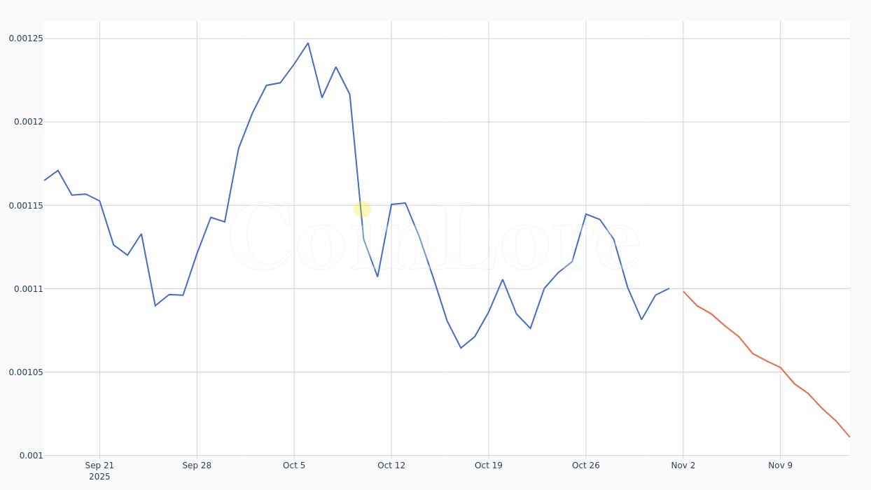 PieCoin short-term price prediction