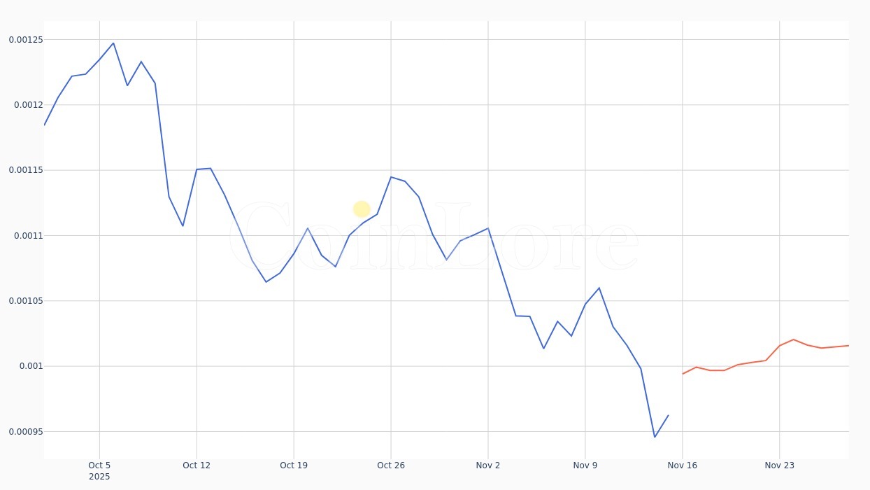 PieCoin short-term price prediction