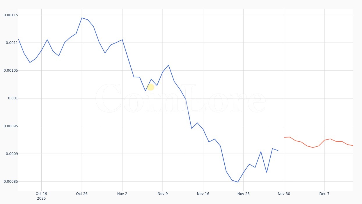 PieCoin short-term price prediction