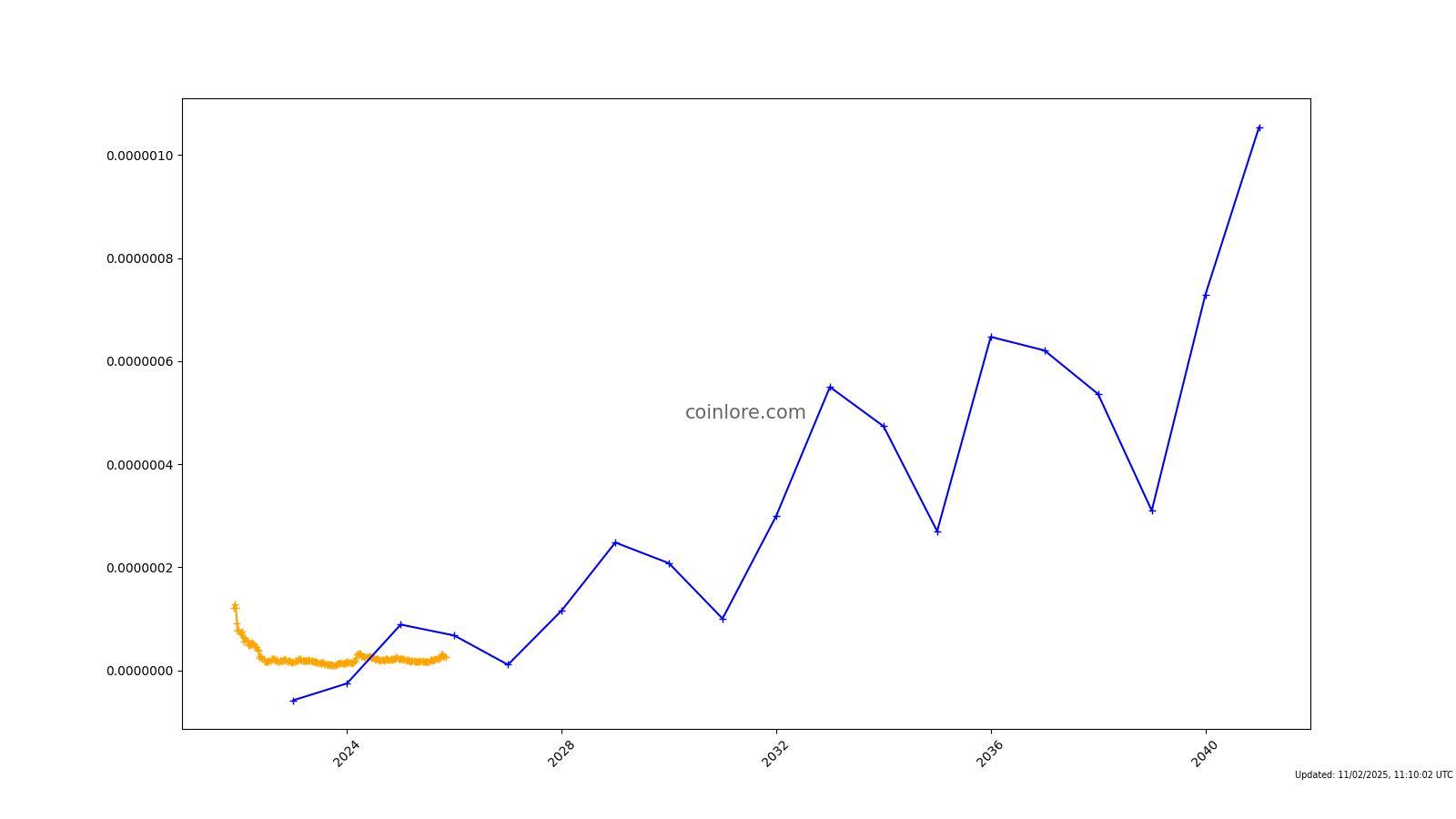 Pig Finance-Kursprognose langfristig