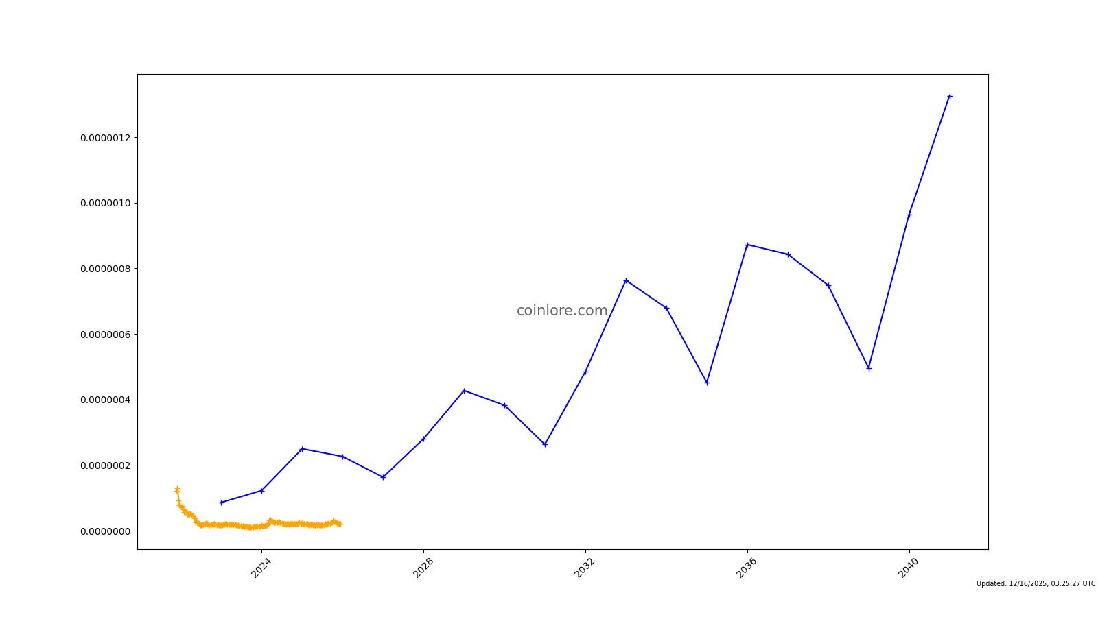 Pig Finance долгосрочные прогноз курса