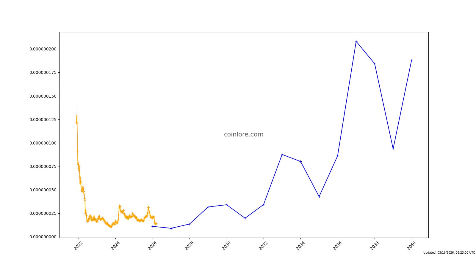 Pig Finance долгосрочные прогноз курса