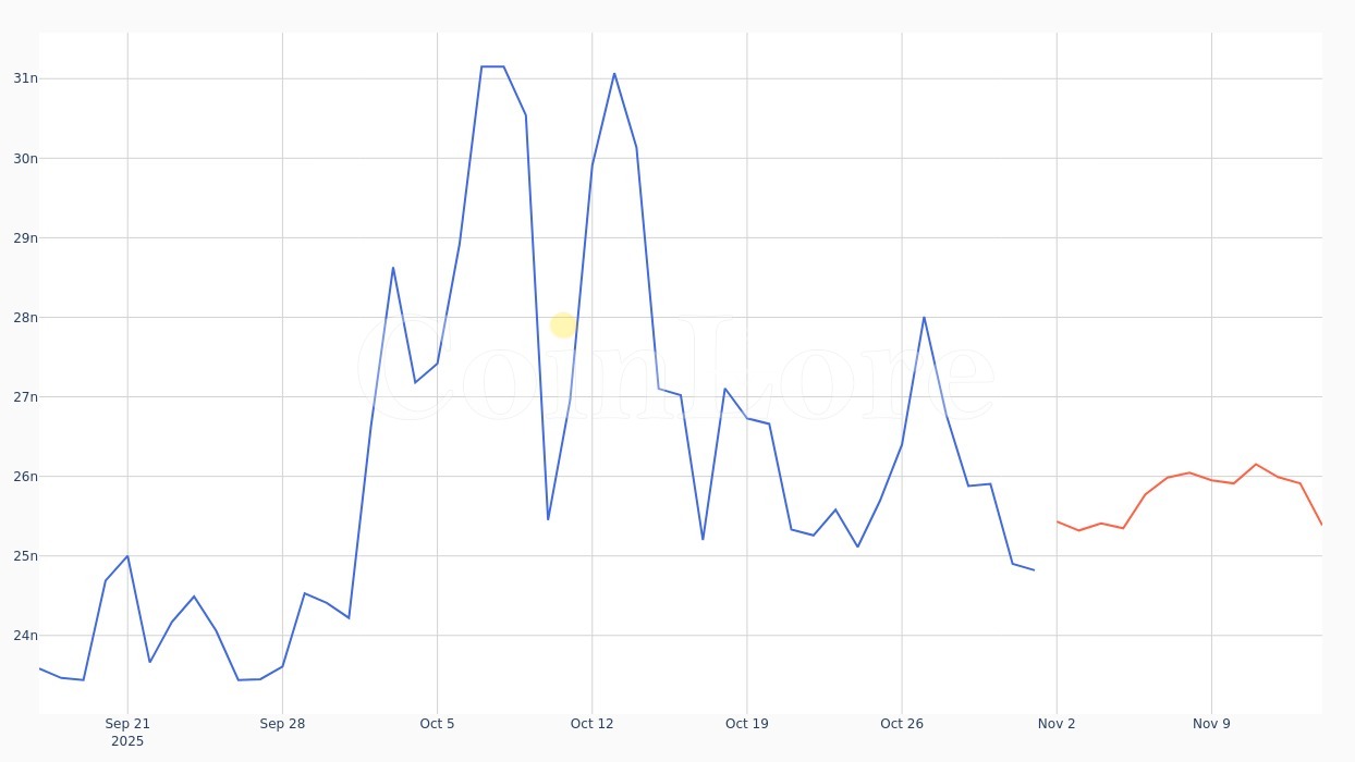 Pig Finance краткосрочный прогноз курса