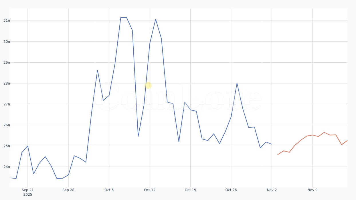 Pig Finance kurzfristige Kurs prognose