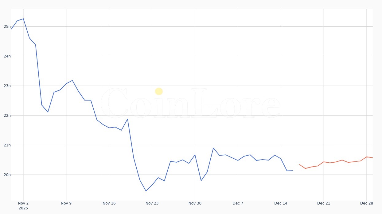 Pig Finance краткосрочный прогноз курса