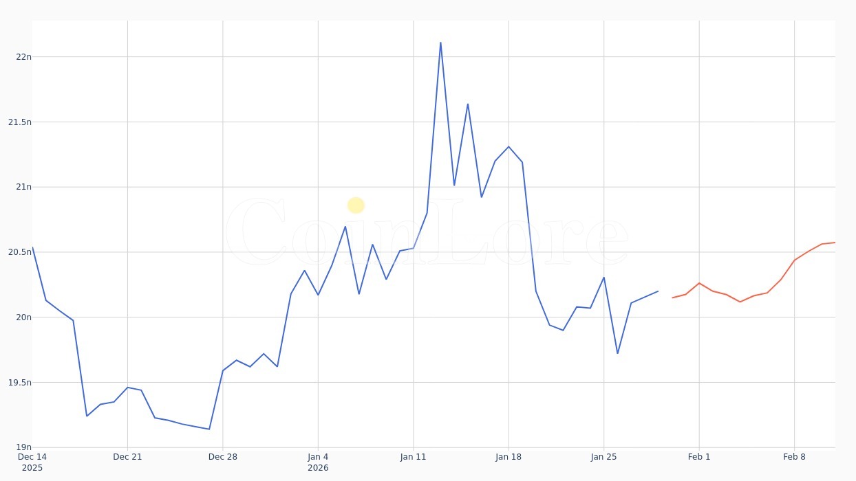 Pig Finance краткосрочный прогноз курса