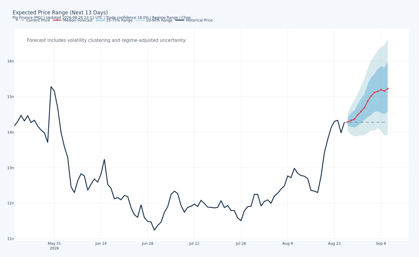 Pig Finance price forecast next 13 days with confidence range and prediction bands