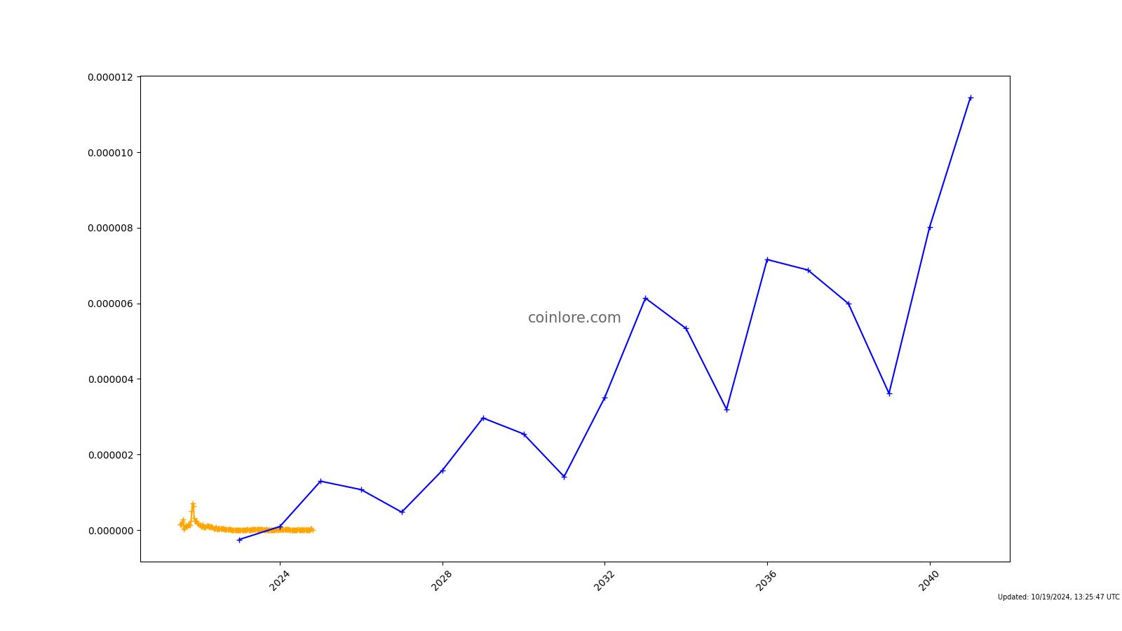 Pika Price prediction Short Long Forecast CoinLore