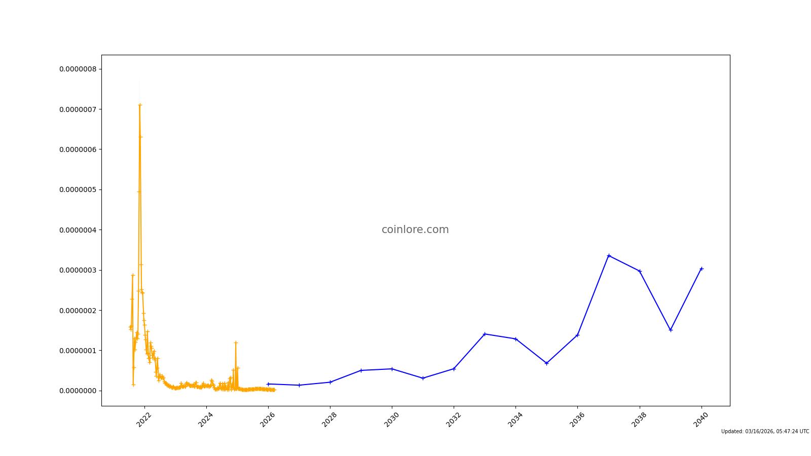 Pika долгосрочные прогноз курса