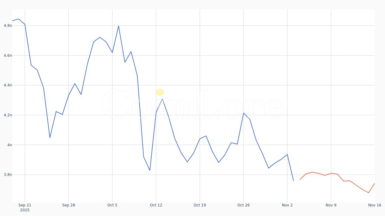 Pika short-term price prediction