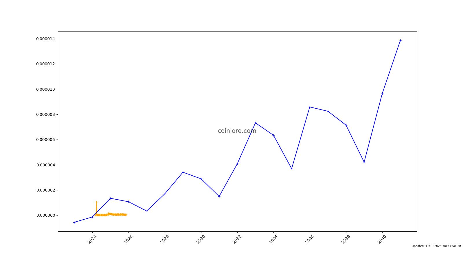 Pikaboss price prediction long-term