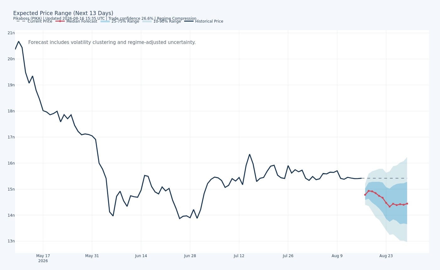 Pikaboss price forecast next 13 days with confidence range and prediction bands