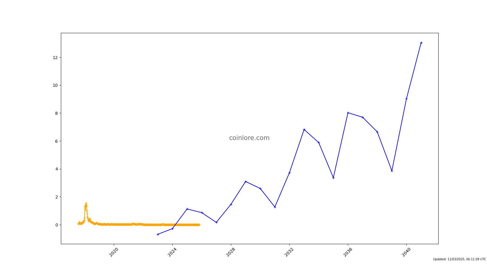 Predicción del precio de Pillar a largo plazo
