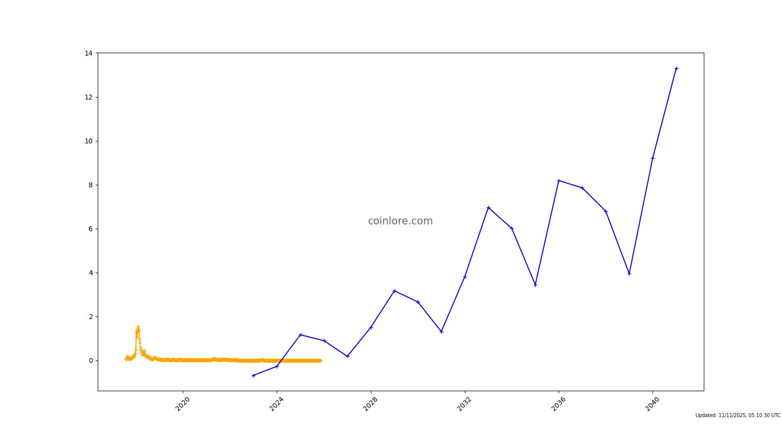 Pillar price prediction long-term