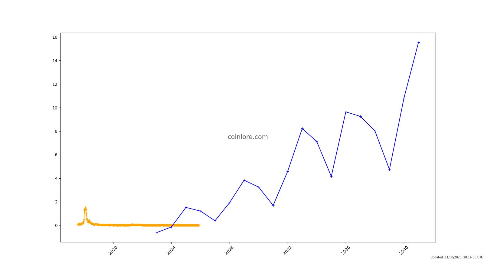 Pillar price prediction long-term