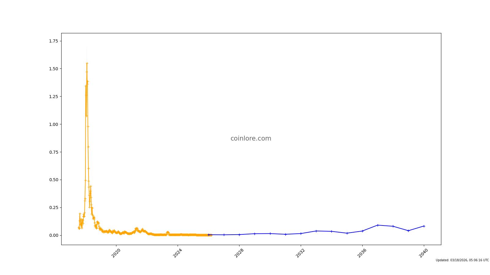 Predicción del precio de Pillar a largo plazo