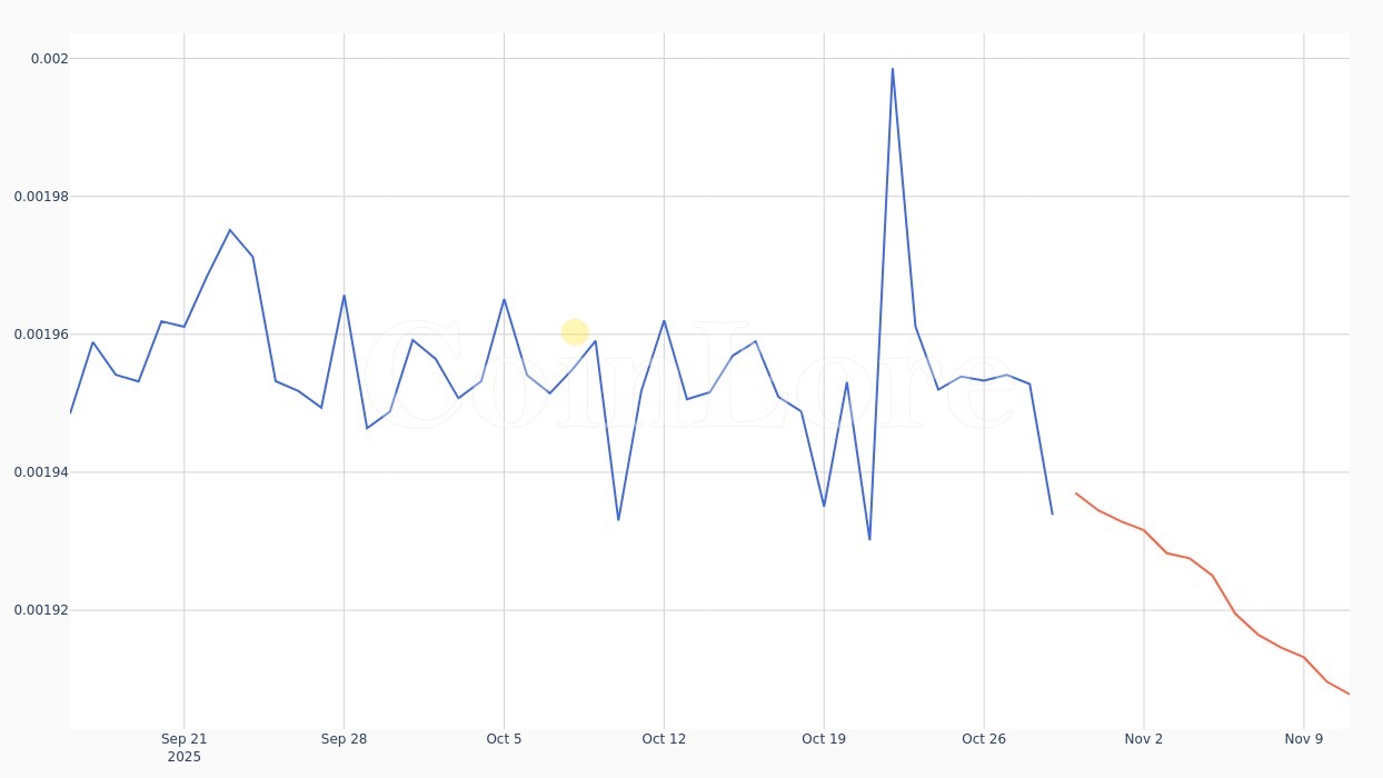 Pillar kurzfristige Kurs prognose