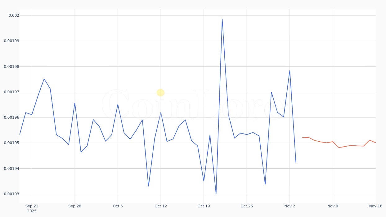 Predicción del precio a corto plazo de Pillar