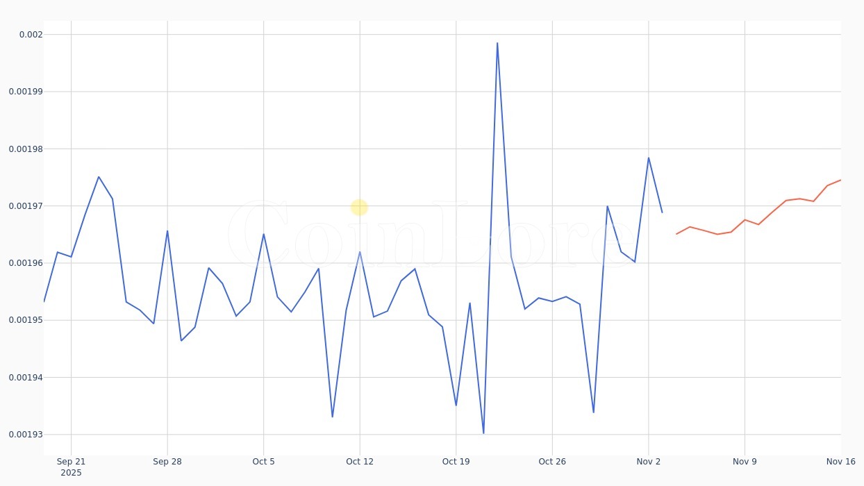 Predicción del precio a corto plazo de Pillar