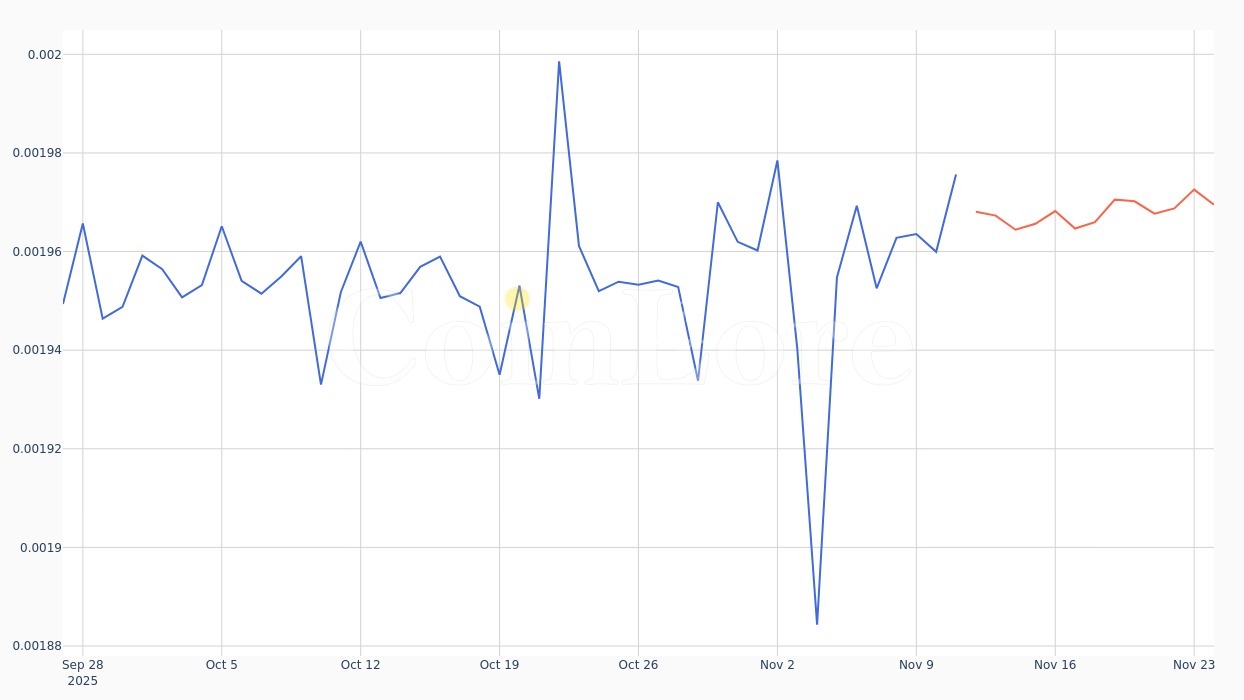 Pillar short-term price prediction